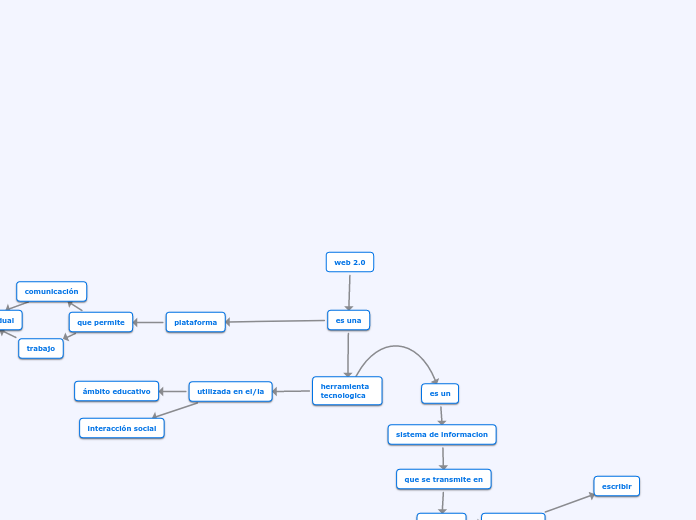 web 2.0 - Mind Map